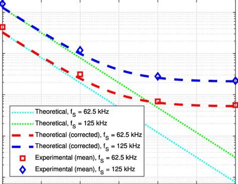 Comparison Between The Theoretical The Theoretical Corrected With