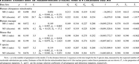 Table 2 From Mutation Selection Models Of Codon Substitution And Their Use To Estimate Selective