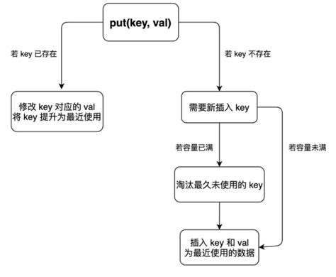 算法小白的入门日记（二八）操作系统如何管理内存——哈希链表和lru算法 张柏沛it博客