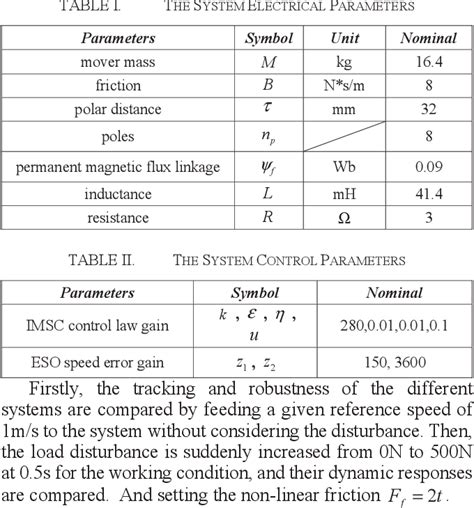Table Ii From Improved Integral Sliding Mode Control Strategy Of Pmlsm