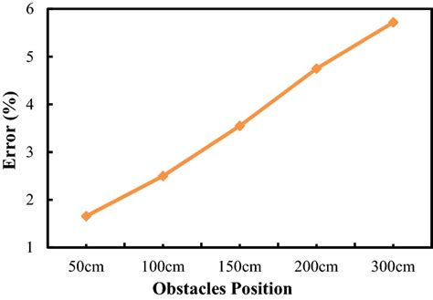 The Error Rate Of The Ultrasonic Sensor Achieved By The Proposed