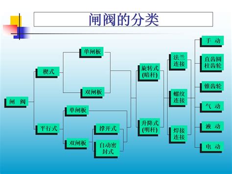沪工恒牌 五、①闸阀结构及应用 阀门知识简介完全版（上）工恒阀门（上海）有限公司
