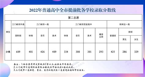 2023年河南中考录取分数线河南省各高中录取分数线一览表4221学习网