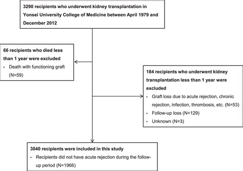 The Power Of Renal Function Estimation Equations For Predict Medicine