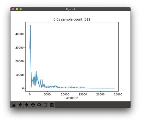 Python Trying To Convert Pcm To Frequency Chart But Result Looks Very