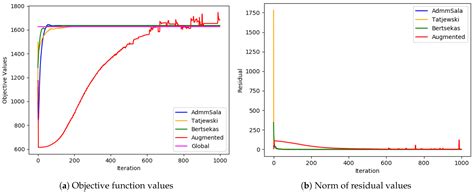 Solution Of The Simultaneous Routing And Bandwidth Allocation Problem