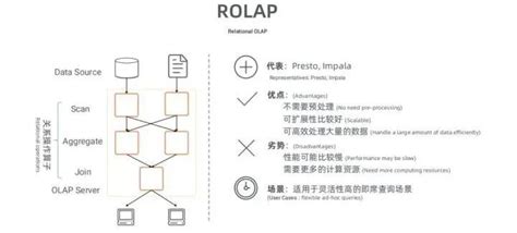 Olap：实现高效bi分析的必备技术 未来数据官