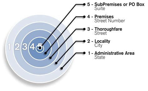 Global Address Verification Result Codes Melissa Wiki