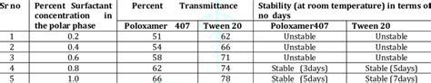 Percent Transmittance And Stability Study Download Scientific Diagram