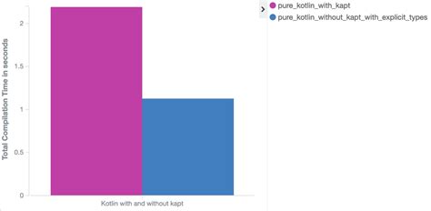 Measuring Kotlin Build Performance At Uber Uber Blog