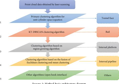Figure 1 From A Multilevel Point Cloud Classification Method For Underground Tunnels Based On