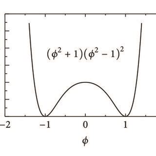 The field potential see 2 in the ϕ6 model for various values of the Download Scientific