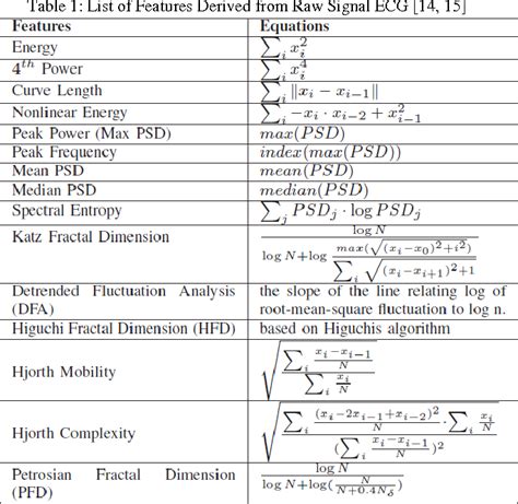 Table 1 From Selecting Features Of Single Lead Ecg Signal For Automatic Sleep Stages