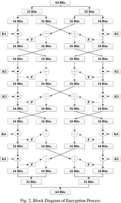 Figure 2 From Fpga Implementation Of Secure Force 64 Bit Low Complexity Encryption Algorithm