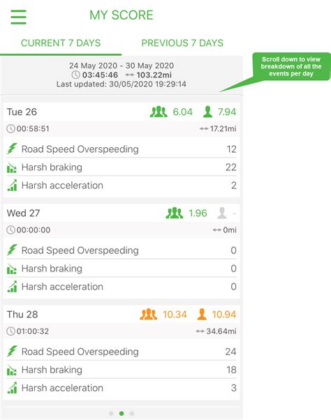 View Driver And Site Score As Well As The Trend Graphs Powerfleet