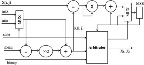 Proposed Btc Training Module Vlsi Architecture Download Scientific