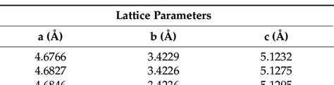 Lattice Parameters And Crystal Size Of The Cuo Synthesized With