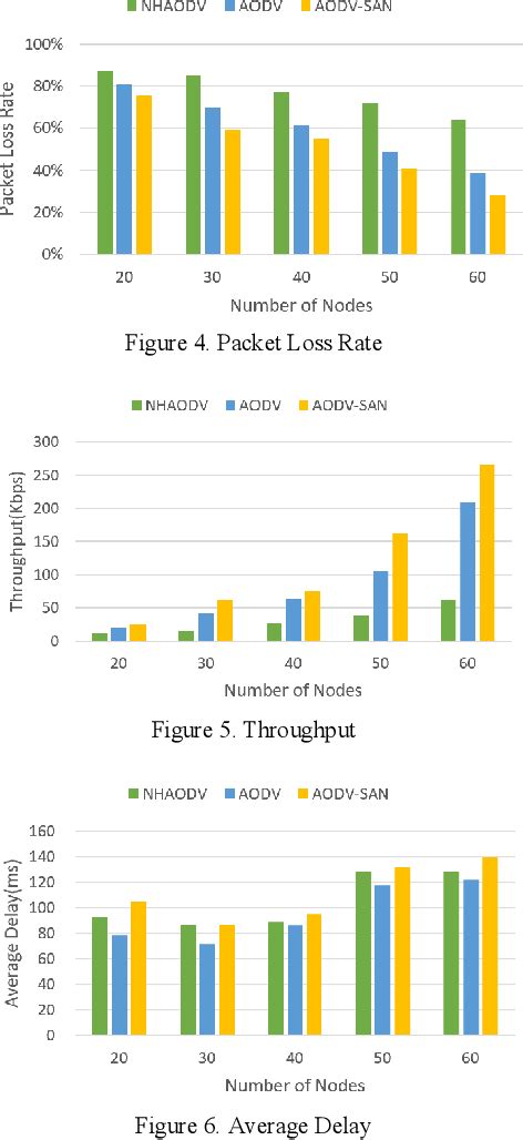 Figure 2 From Improvements Of Aodv Routing Protocol In Shipborne Ad Hoc