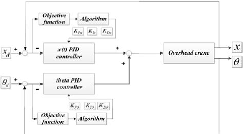 Figure 1 From Pid Controller Design For Overhead Crane Based On