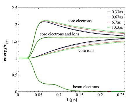 Evolution Of The Average Energy Of The Core Electrons And Ions As Well