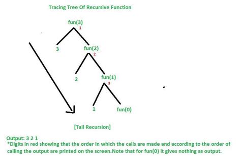 Recursion Notes For GATE Exam 2024 GeeksforGeeks