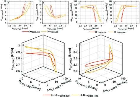 CF LVAD Q N Loops Under A Co Pulsating And B Counter Pulsating Pump Download Scientific