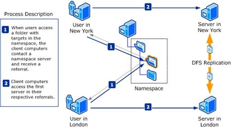 overview of dfs for windows windows server file server filing system