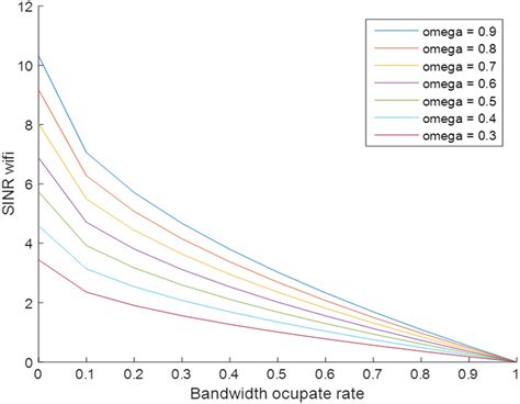 the signal‐to‐interference‐plus‐noise ratio sinr for wi‐fi
