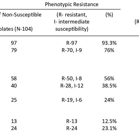 Antibiotic Resistance Data Comparing Resistant Phenotypes And Genotypes