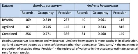 Table 12 From Design And Testing Of A National Pollinator And Pollination Monitoring Framework