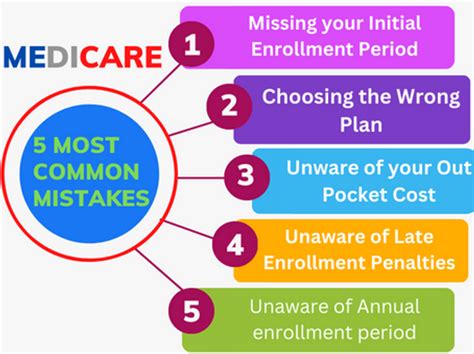 Medicare Most Common Mistakes