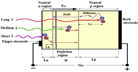 operation principle of p n junction solar cell download scientific