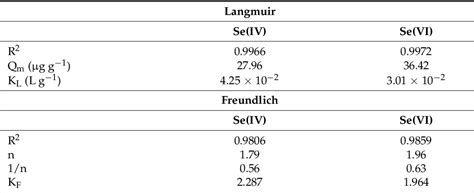 Table 1 From Sorption Of Selenium Iv And Selenium Vi Onto Iron Oxide Hydroxide Based Carbon