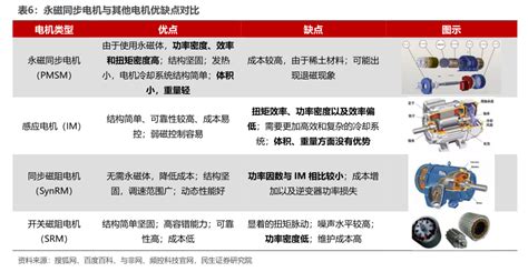 永磁同步电机与其他电机优缺点对比 2024年04月 行业研究数据 小牛行研