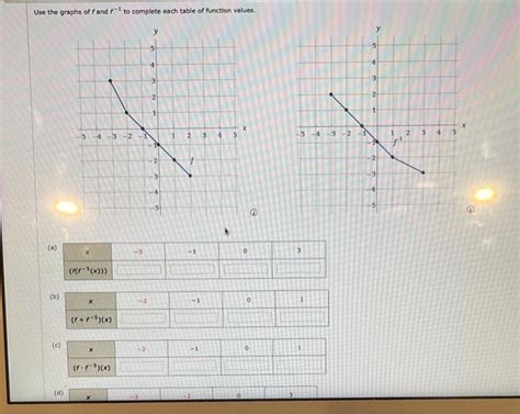 solved use the graphs of f and f−1 to complete each table of