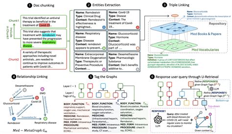 Acl 2025丨牛津大学等提出医学graphrag，刷新问答准确性记录，在11个数据集评测上达sota 知乎