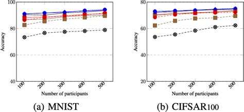 Figure 6 From Verifiable Federated Learning With Privacy Preserving Data Aggregation For
