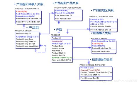 Fs Ldm第八讲 Product主题产品产品组 产品包 Fsldm Csdn博客