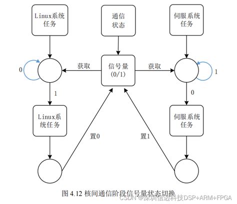 基于zynq 的多轴运动控制平台关键技术研发 Linuxxenomai开源实时系统设计二）基于zynq的多轴运动控制平台关键技术 深圳信