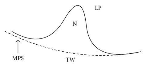 Juxtapleural Nodule Model With The Modeled Pleural Surface Mps Download Scientific Diagram