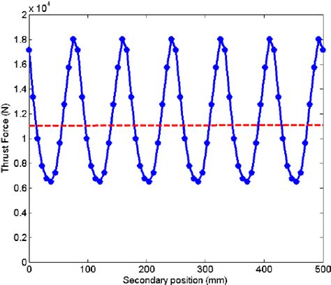 The Applied Sinusoidal Current To Primary Download Scientific Diagram