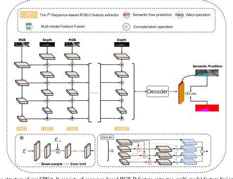 Figure 1 From Spnet An Rgb D Sequence Progressive Network For Road Semantic Segmentation