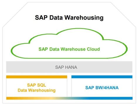 What Is Sap Analytics The Sap Data Warehouse Portfolio
