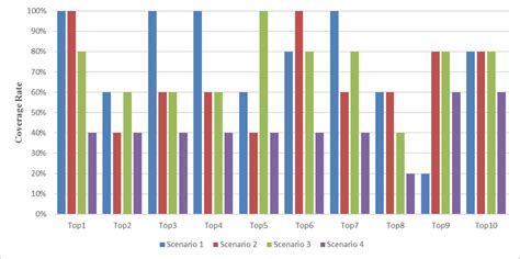 1 Different Setting That Show Percentage Of Coverage Per Each Cds