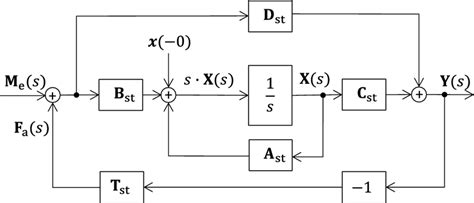 State Space Model For Vibration Control With Negative Feedback Of The Download Scientific