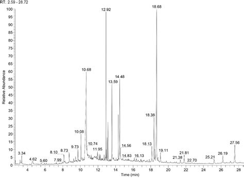 Gas Chromatogram Of Acetone Extract From Phlogacanthus Cornutus
