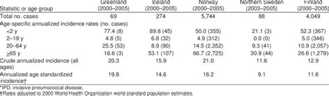 Annualized Crude And Standardized Incidence Rates Per 100000 Persons