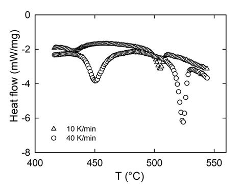 Dsc Curves Recorded At Dierent Heating Rates Download Scientific Diagram