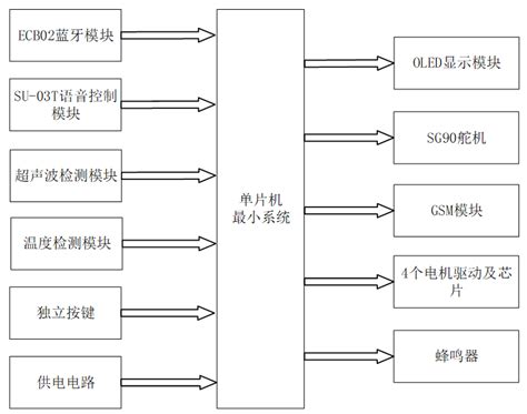 基于单片机的超声波避障小车 电子校园网