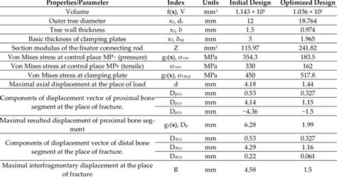 Comparison Between Initial And Optimized Design Of External Fixation